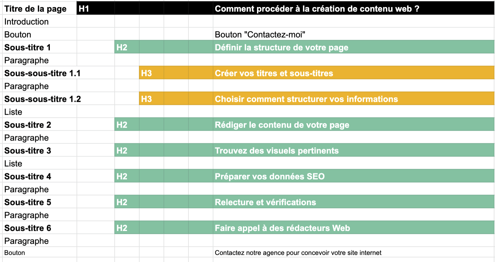 Comment créer votre contenu web